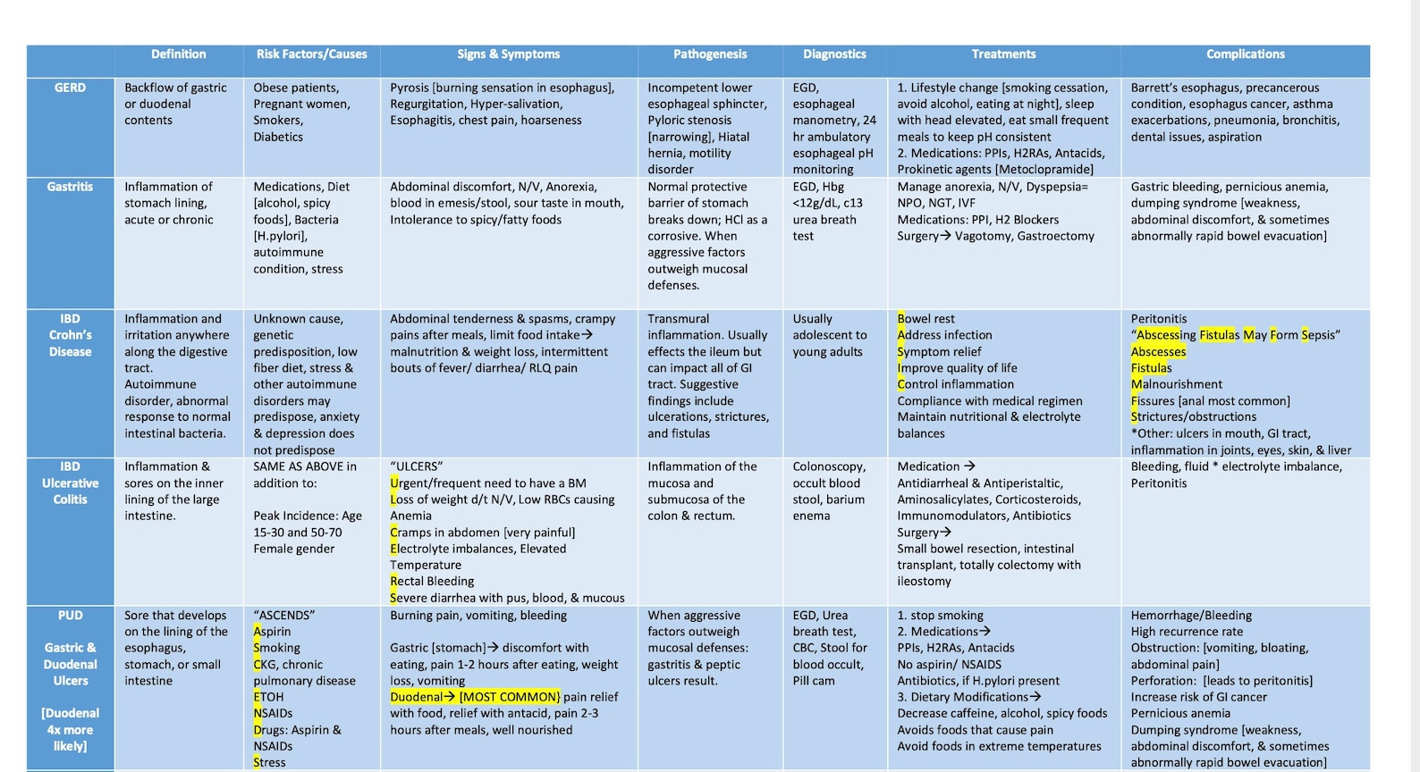 GI Disorders Chart | GI Disorders | GI System - Etsy