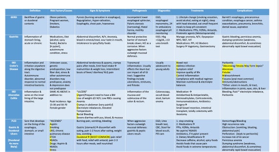 GI Disorders Chart GI Disorders GI System | Etsy