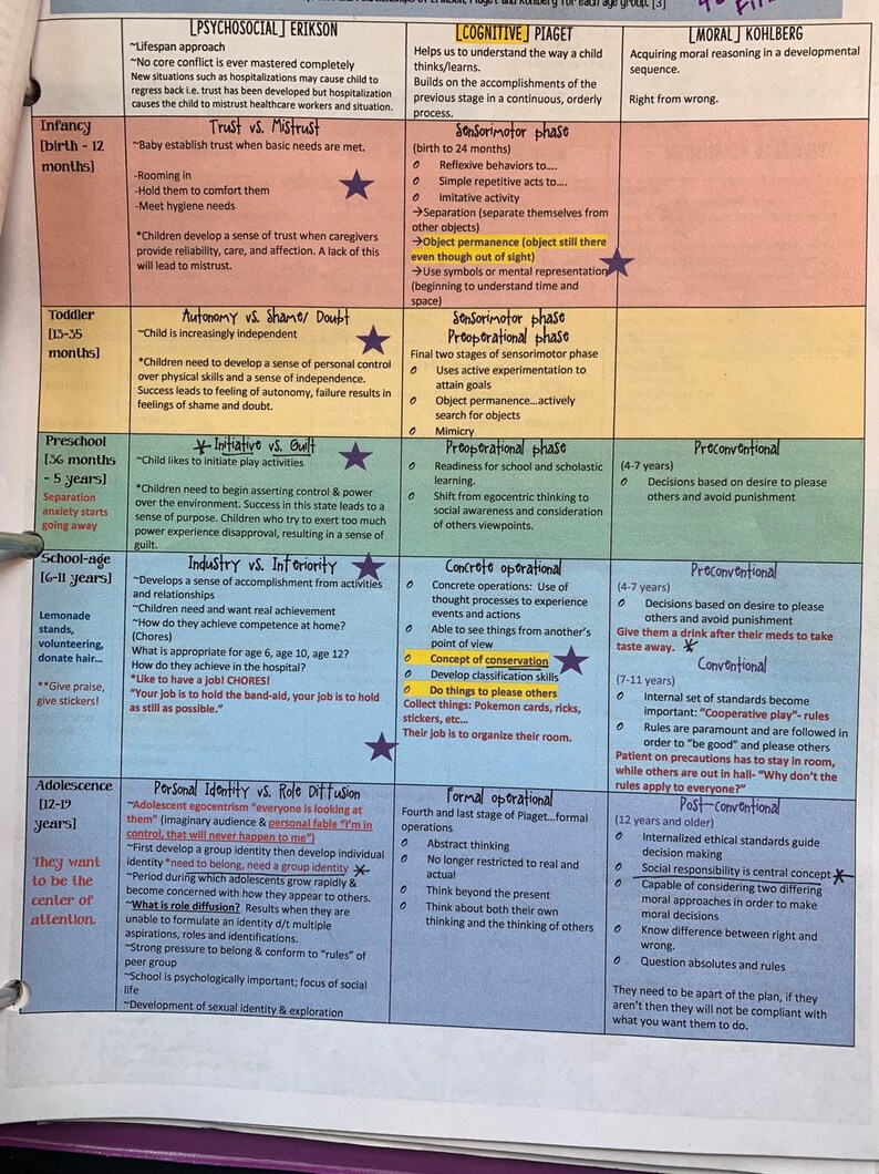 Pediatric Modules 1 2 3 Assessment & Disorder Chart: - Etsy