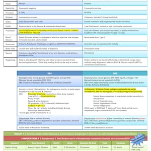 Diabetes 1 & 2/nursing School/nursing Study Guide/ Nursing Student ...