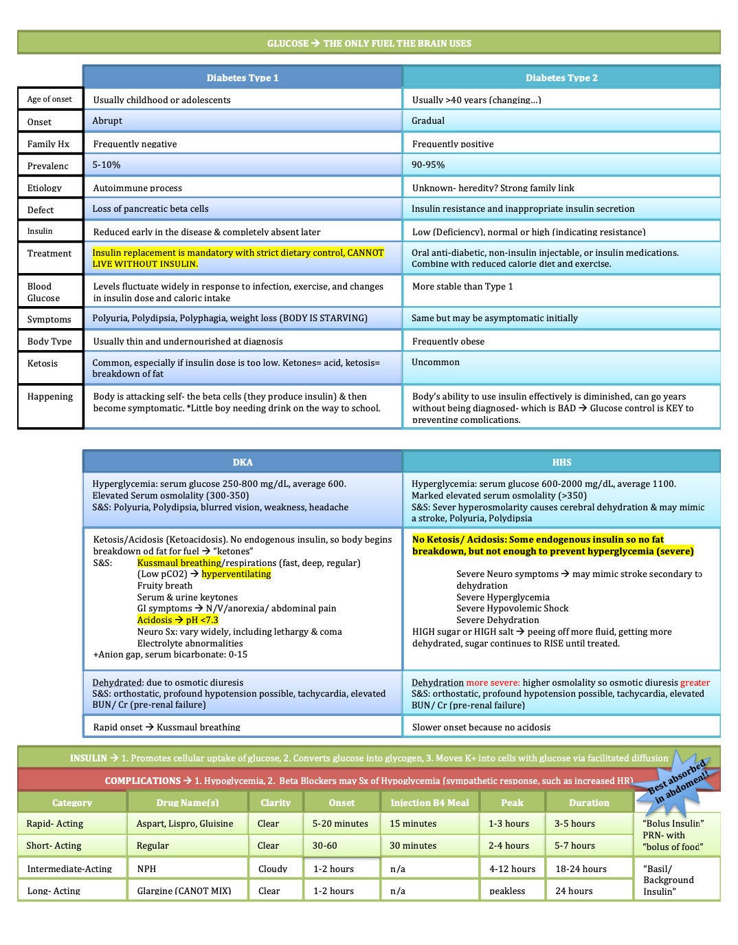 Diabetes 1 & 2/nursing School/nursing Study Guide/ Nursing Student ...