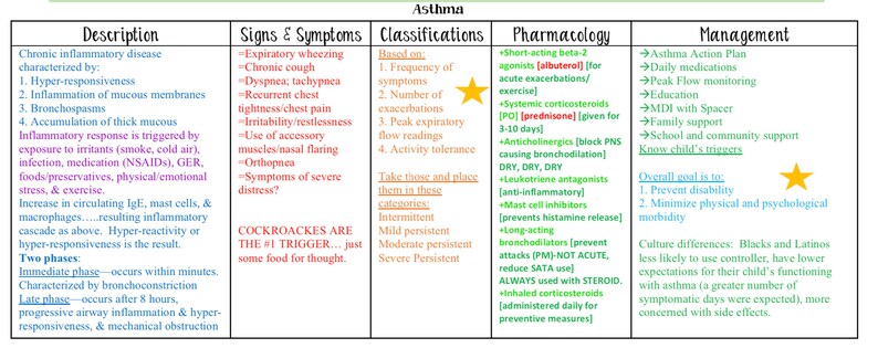Pediatric Module Two: Pediatric Nursing Study Guide - Etsy