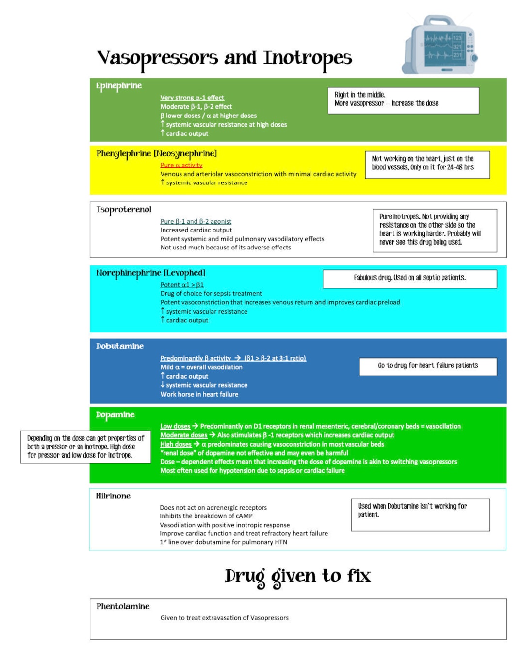Vasopressors & Inotropes: SHOCK Nursing Student Study Guide - Etsy