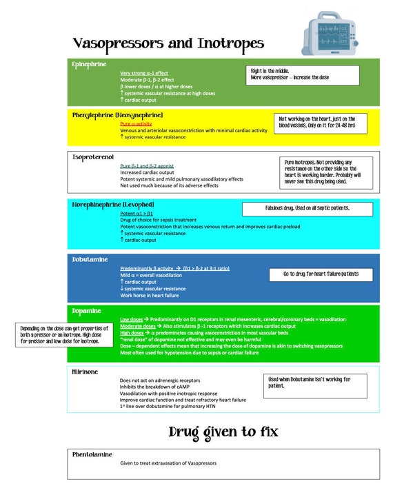 Vasopressors & Inotropes /SHOCK/ Nursing School/ Nursing Study | Etsy