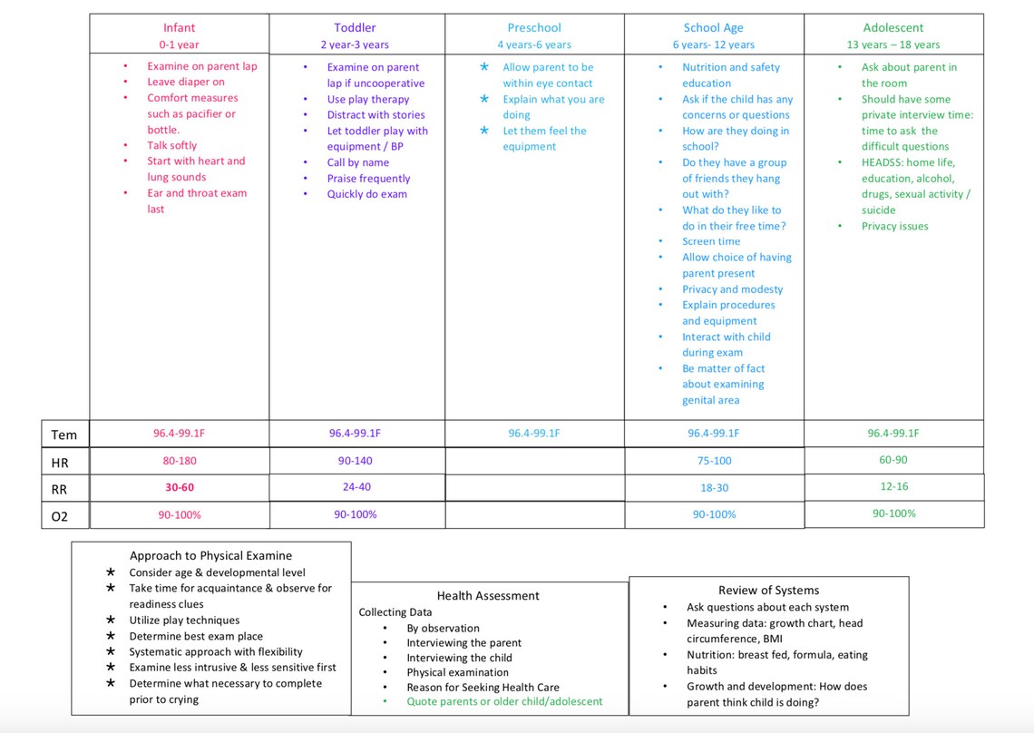 Pediatric Assessment: Pediatric Nursing Study Guide - Etsy