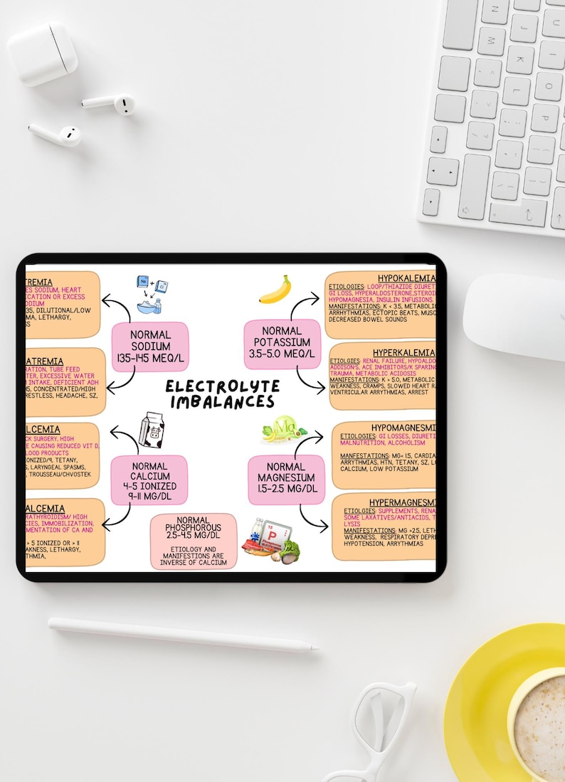 Electrolyte Disturbances | Concept Map | Study Guide | Worksheet - Etsy