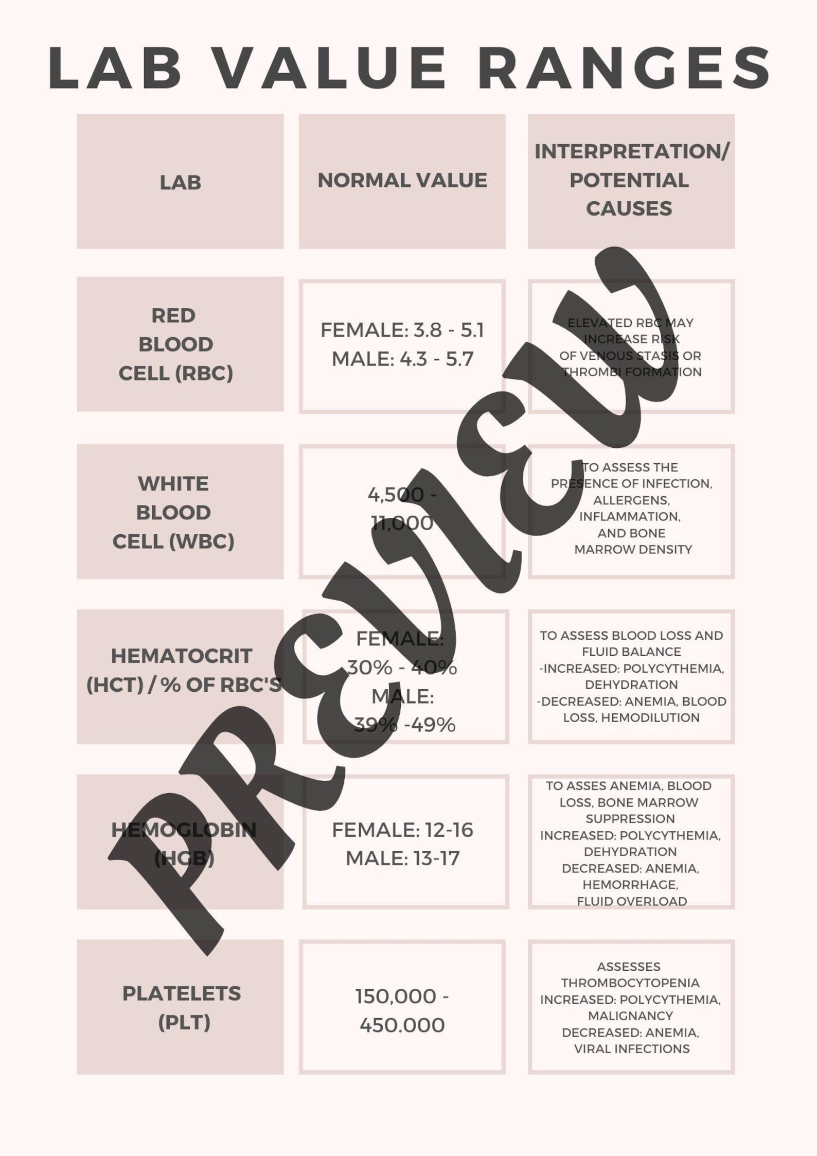 Lab Value Ranges and Interpretations for Acute Care - Etsy Canada
