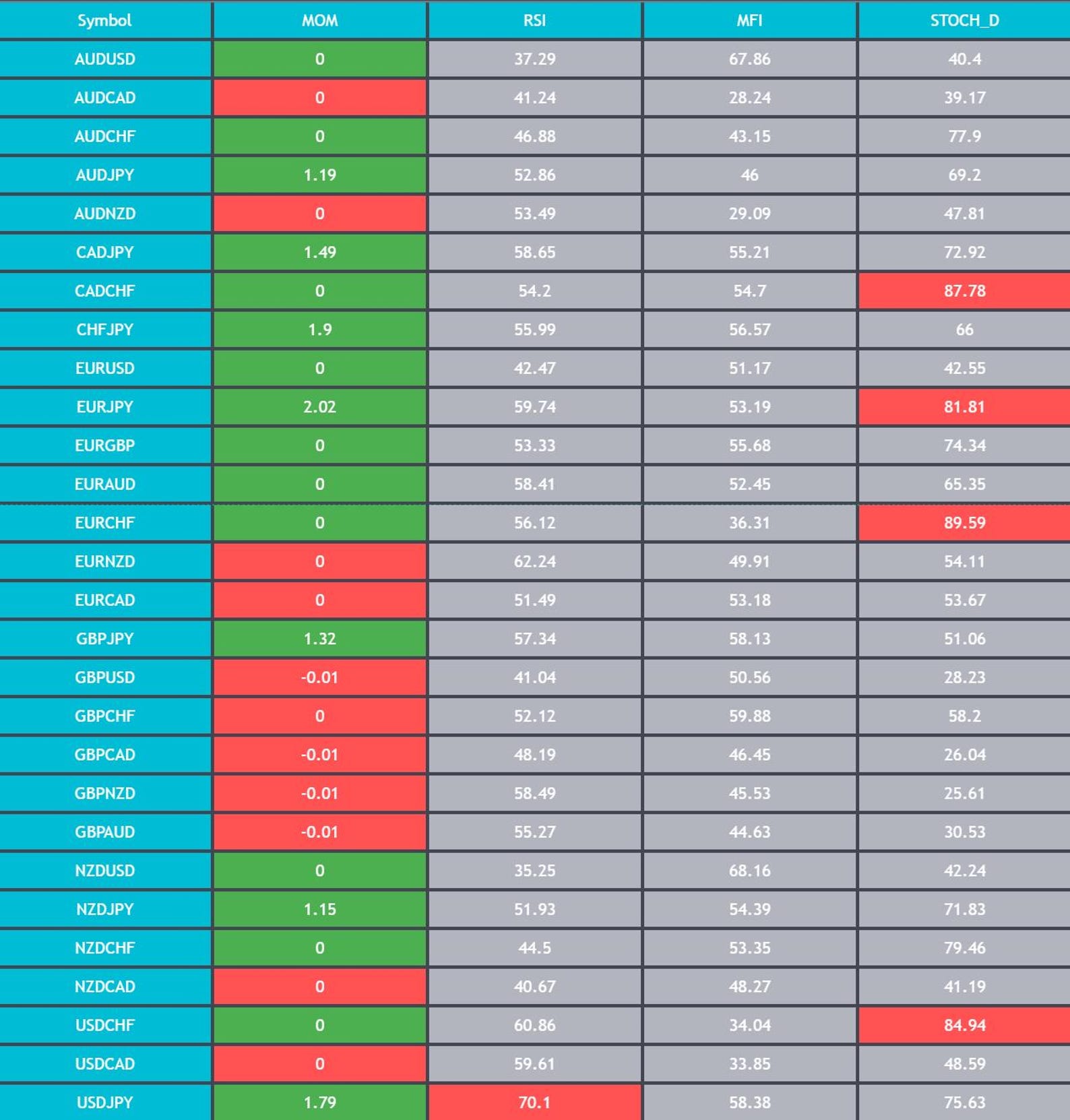 Customizable Multitimeframe Market Scanner Table up to 28 Editable ...