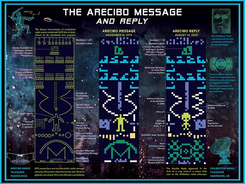 Alien Message Poster the Arecibo Message and Reply Poster ET - Etsy