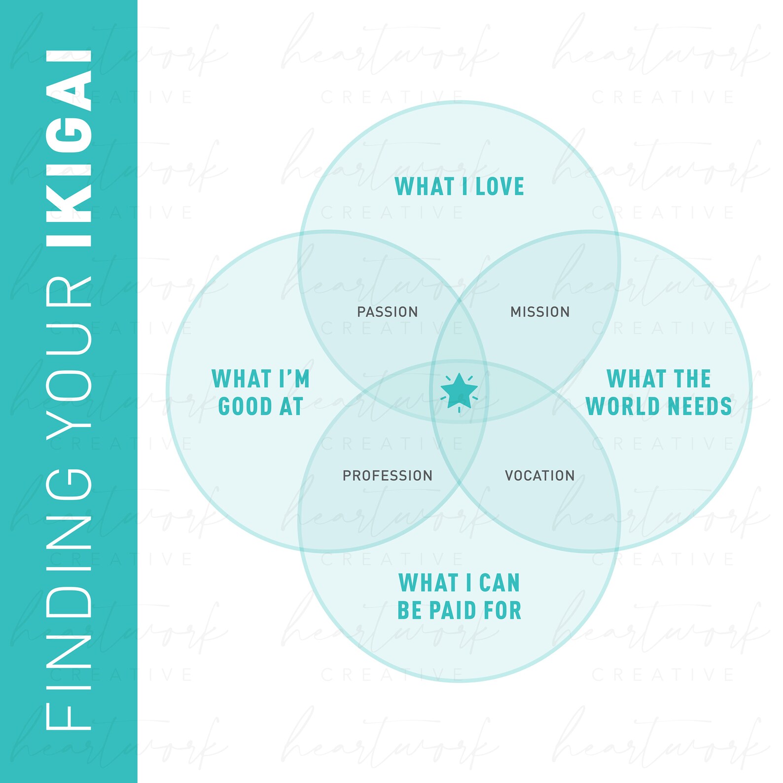 Find Your Ikigai Purpose Passion Mission Profession Vocation Education ...