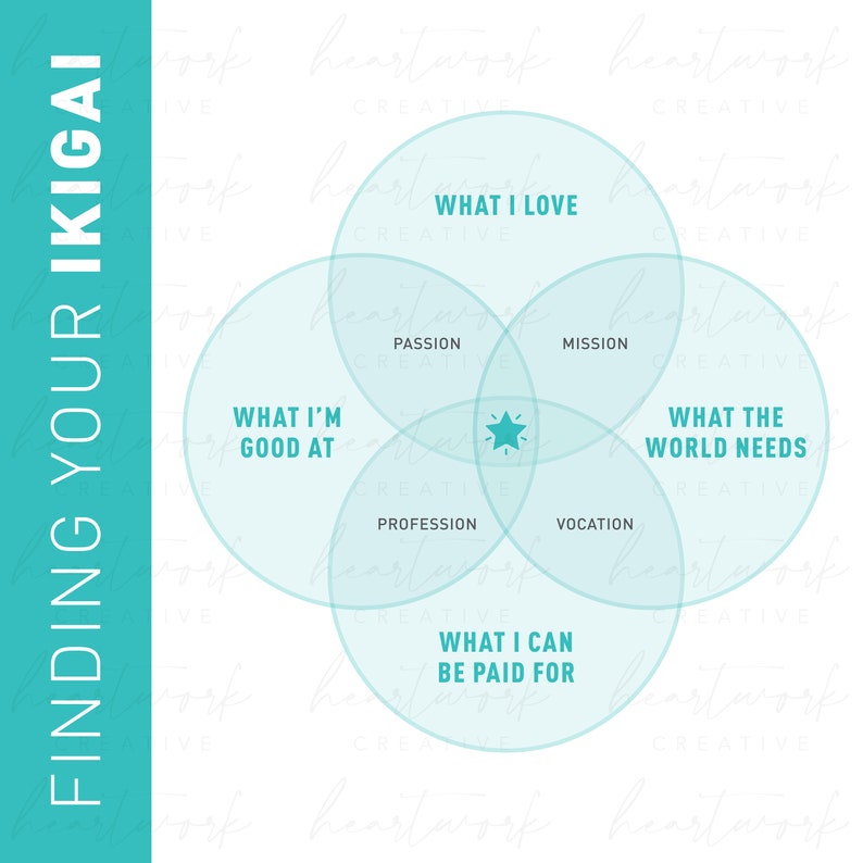 Find Your Ikigai Purpose Passion Mission Profession Vocation Education ...
