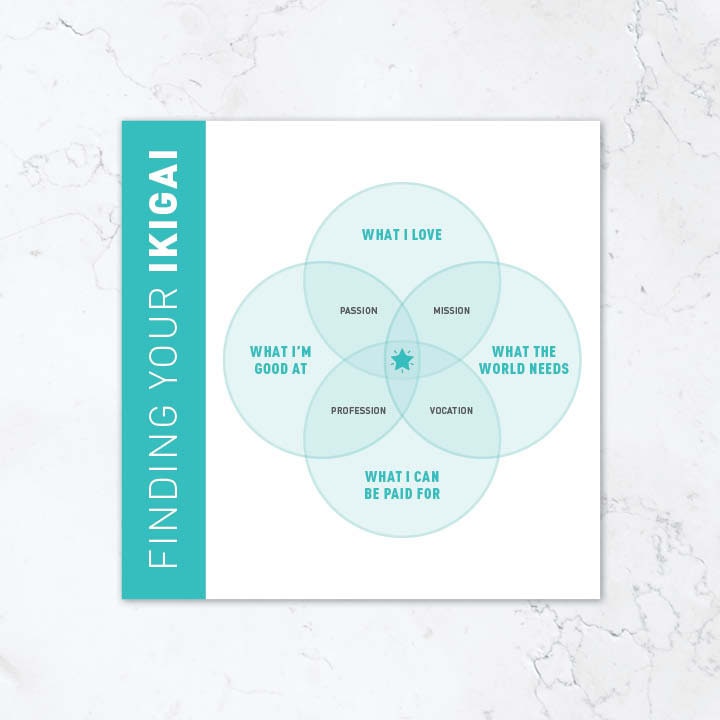 Find Your Ikigai Purpose Passion Mission Profession Vocation Education ...