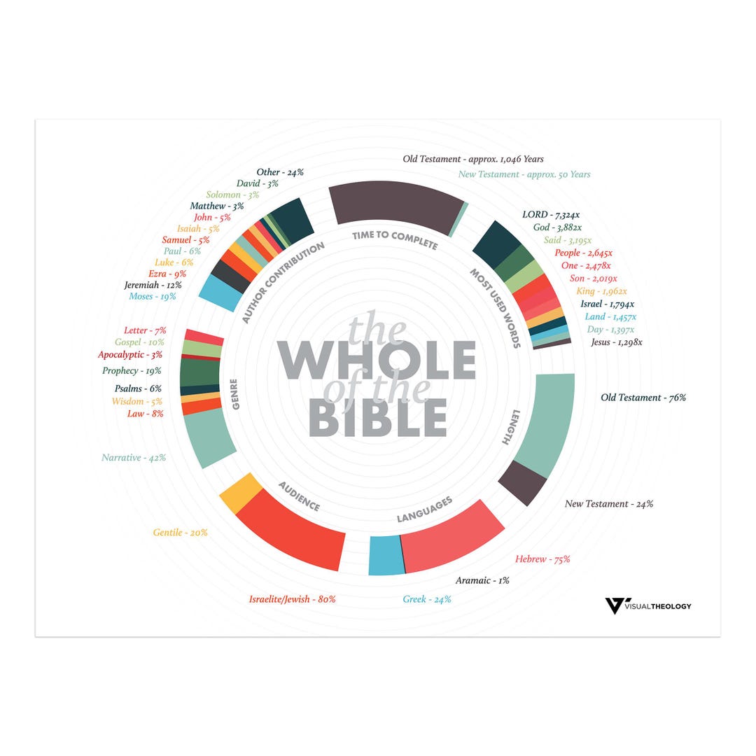 The Whole Bible Physical Poster - Etsy