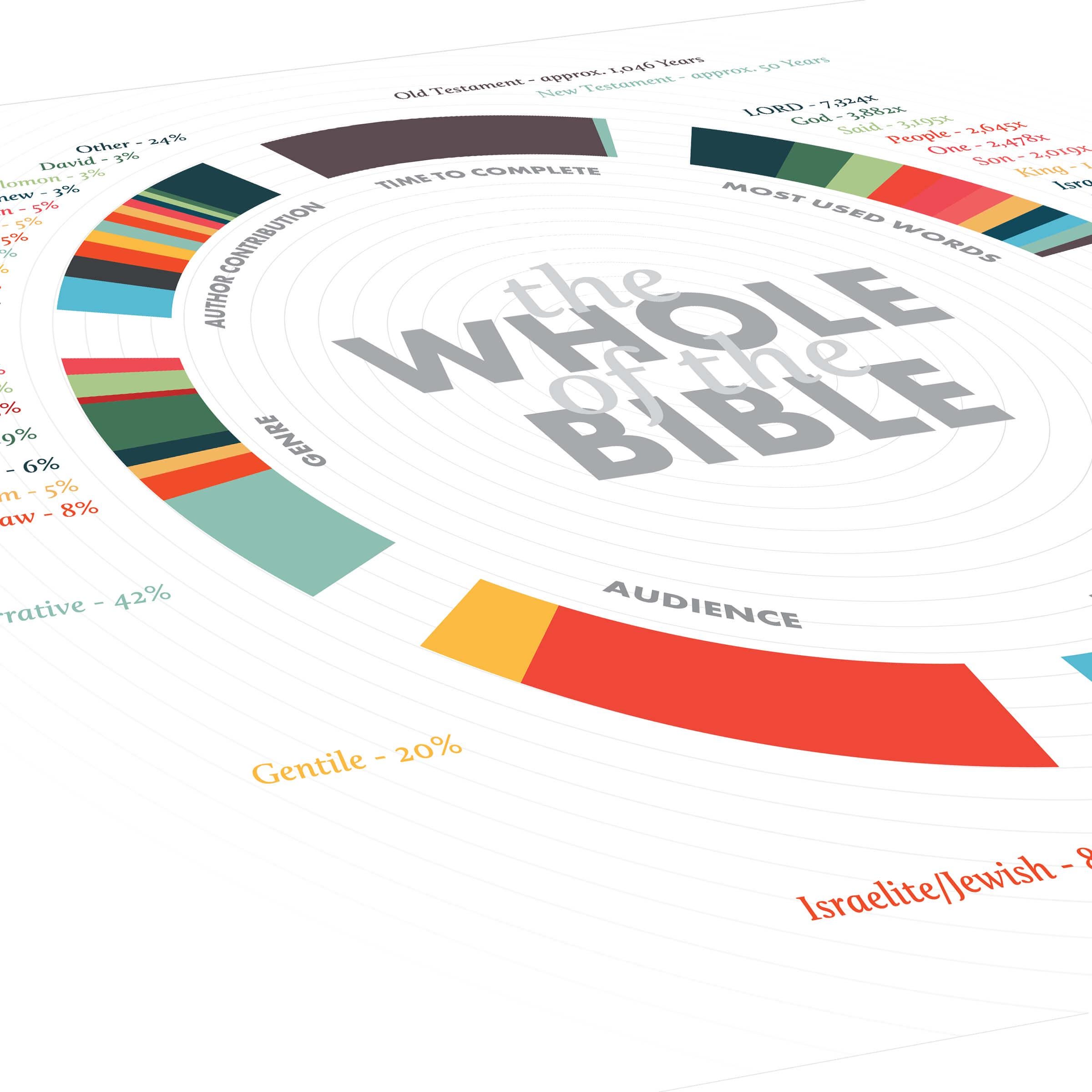 The Whole Bible Physical Poster - Etsy