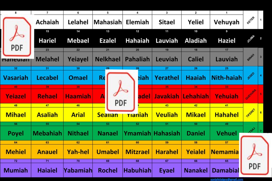 Table 72 NAMES OF GOD Celestial Hierarchies Seraphim Cherubs Thrones ...