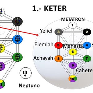 CELESTIAL HIERARCHIES/ 72 Names of God/ Celestial Choirs/ Seraphim Cherubs Thrones Archangels ...