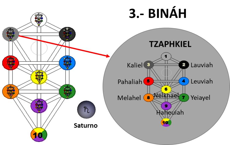 CELESTIAL HIERARCHIES/ 72 Names of God/ Celestial Choirs/ Seraphim Cherubs Thrones Archangels ...