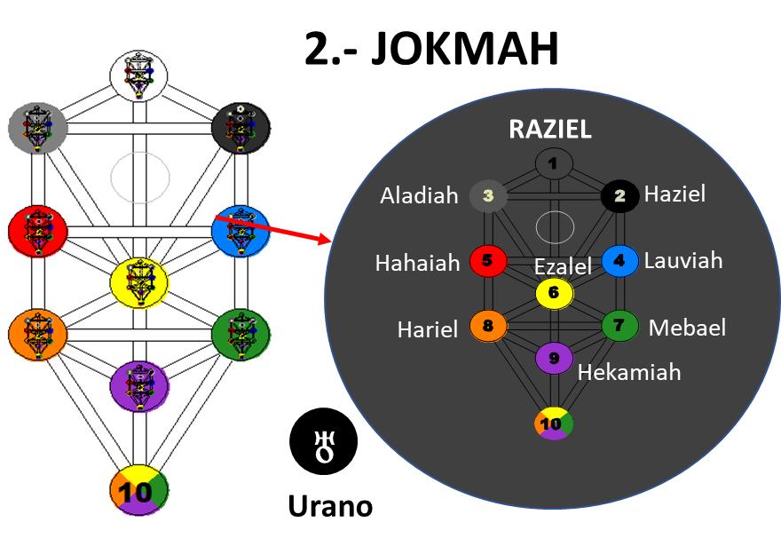 CELESTIAL HIERARCHIES/ 72 Names of God/ Celestial Choirs/ Seraphim Cherubs Thrones Archangels ...