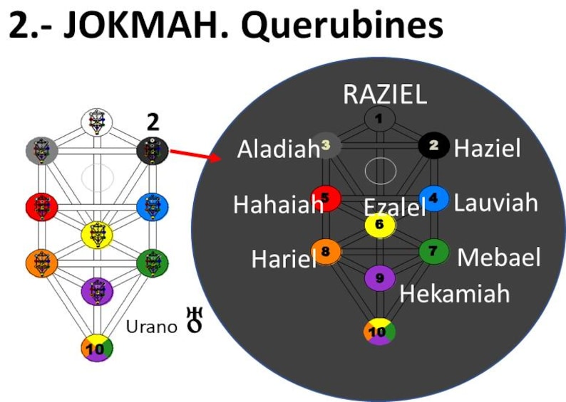 Color Wheel of the 72 Names of God + Kabbalah Class 18: Angelic Choirs ...