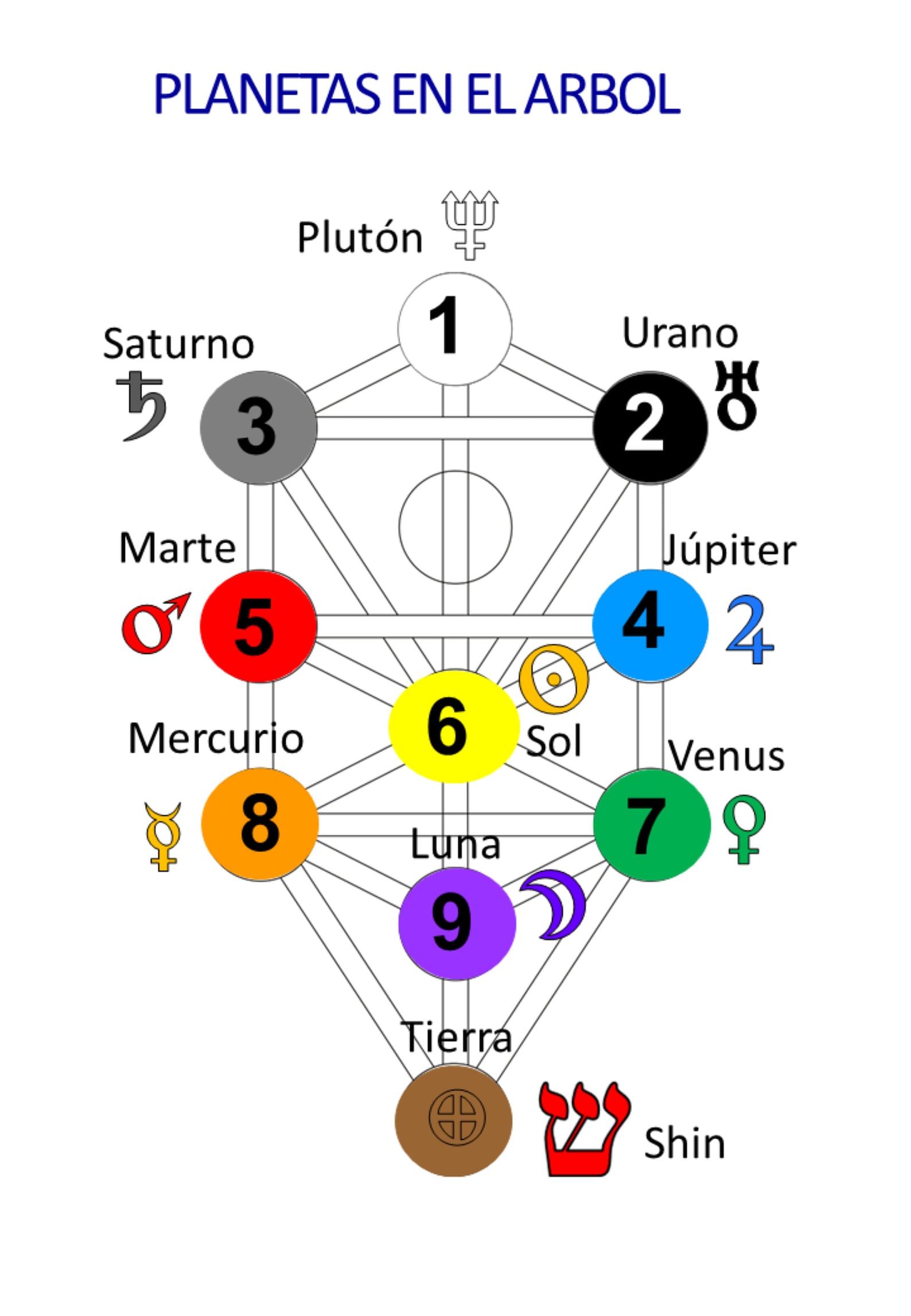 El árbol de la vida/ Recurso cabalístico/Imágenes para practicar ...