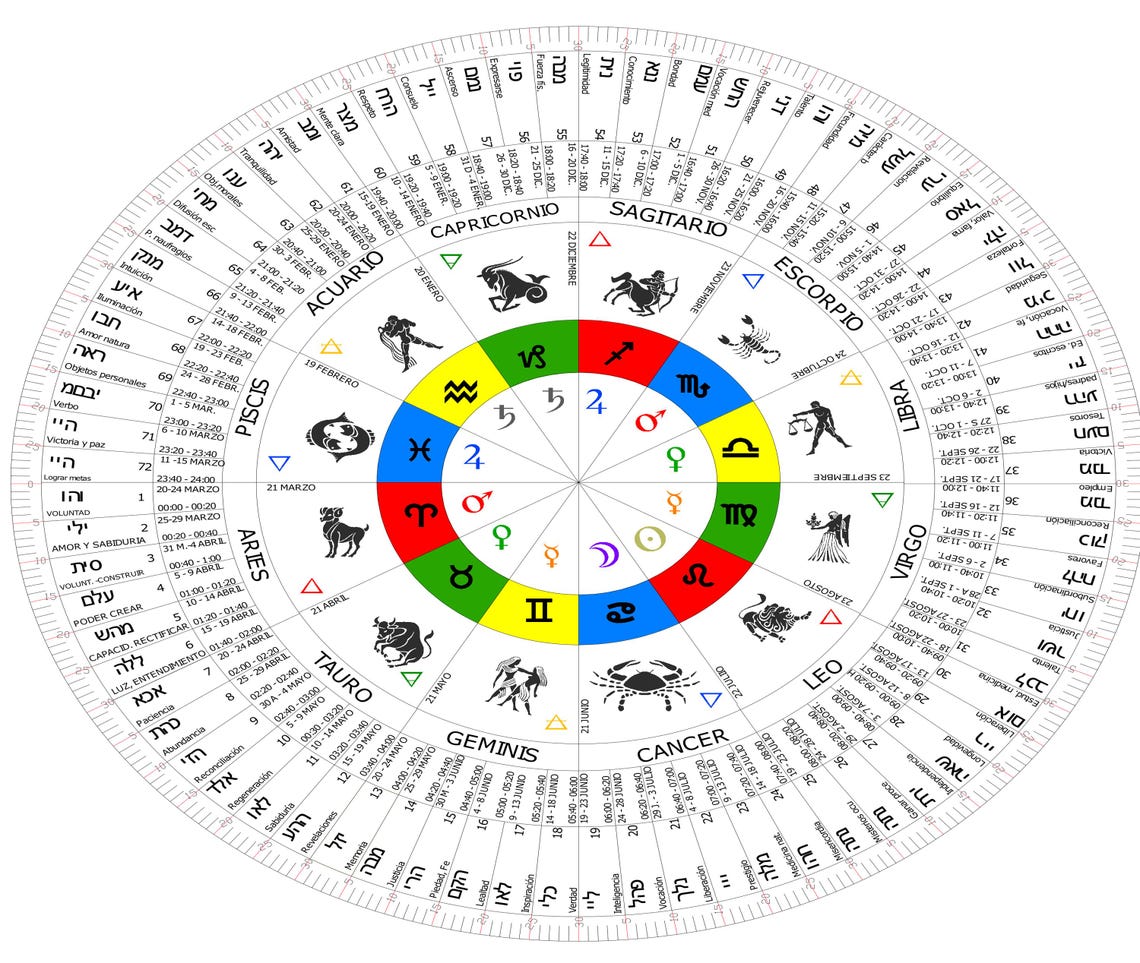 CELESTIAL HIERARCHIES/ 72 Names of God/ Celestial Choirs/ Seraphim Cherubs Thrones Archangels ...