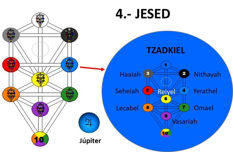 CELESTIAL HIERARCHIES/ 72 Names of God/ Celestial Choirs/ Seraphim ...