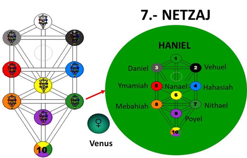 CELESTIAL HIERARCHIES/ 72 Names of God/ Celestial Choirs/ Seraphim Cherubs Thrones Archangels ...