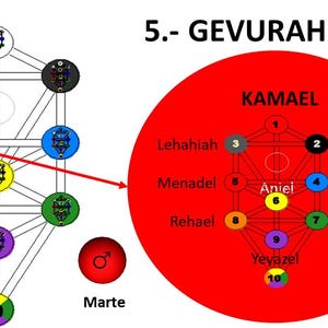 CELESTIAL HIERARCHIES/ 72 Names of God/ Celestial Choirs/ Seraphim ...