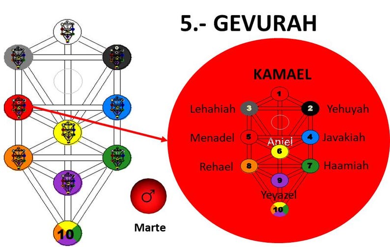 CELESTIAL HIERARCHIES/ 72 Names of God/ Celestial Choirs/ Seraphim ...