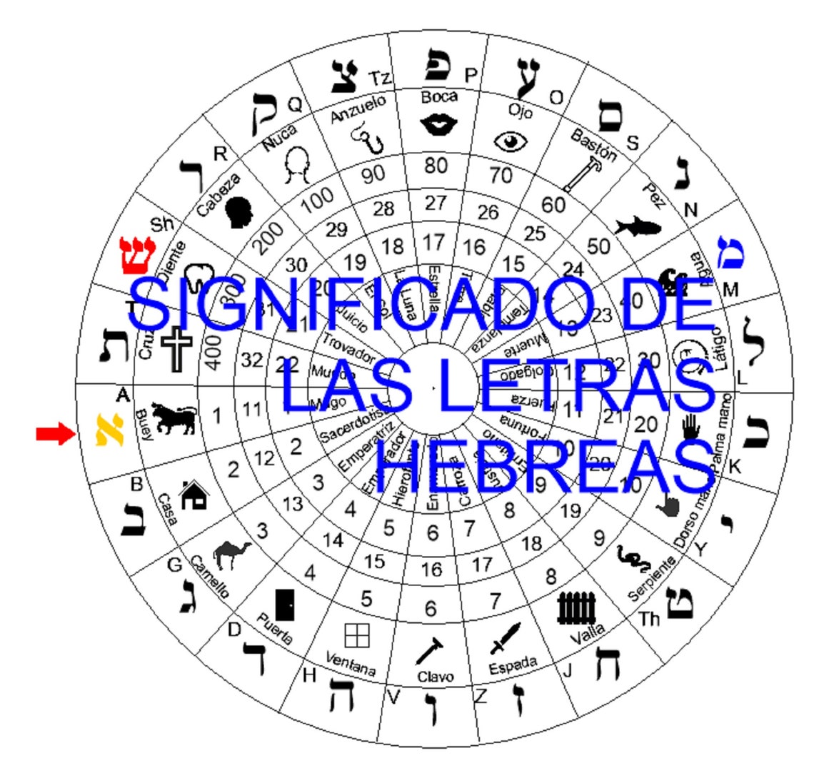 22 Letras hebreas Rueda con el significado pictórico de cada letra ...