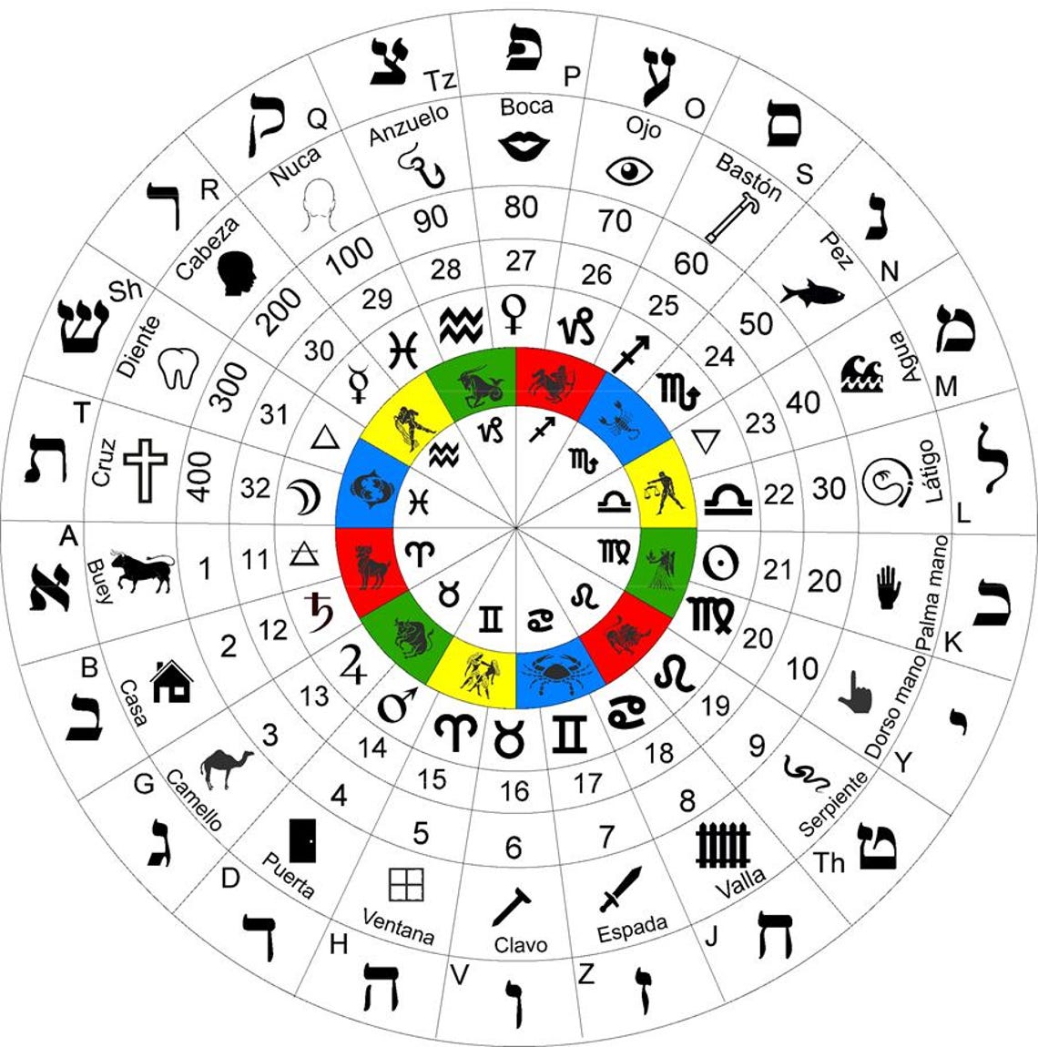 Wheel With the 22 Hebrew Letters: Pictorial Meaning of Each Letter ...