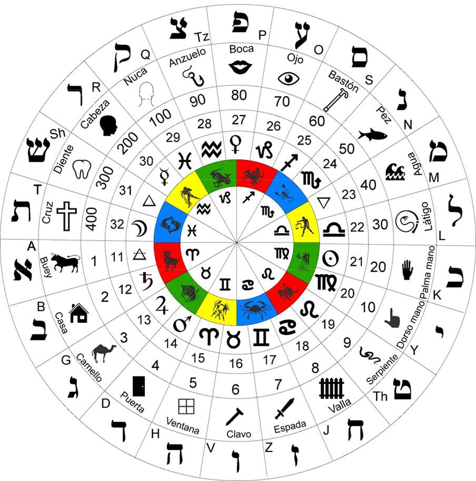 Wheel With the 22 Hebrew Letters: Pictorial Meaning of Each Letter ...