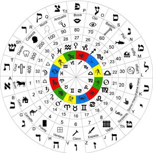 Wheel With the 22 Hebrew Letters: Pictorial Meaning of Each Letter ...