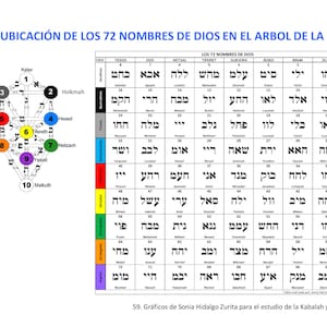 72 Names of God/celestial Choirs Color Table With the 72 Names of God Celestial Hierarchies ...