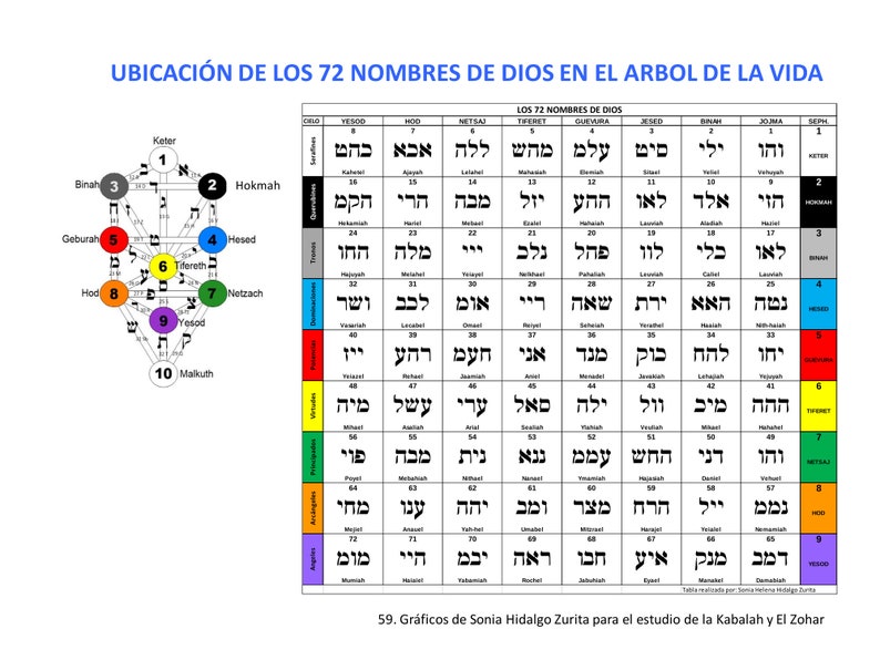 72 Names of God/celestial Choirs Color Table With the 72 Names of God Celestial Hierarchies ...