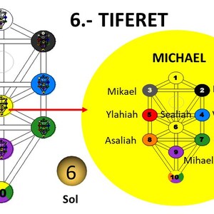 CELESTIAL HIERARCHIES/ 72 Names of God/ Celestial Choirs/ Seraphim Cherubs Thrones Archangels ...
