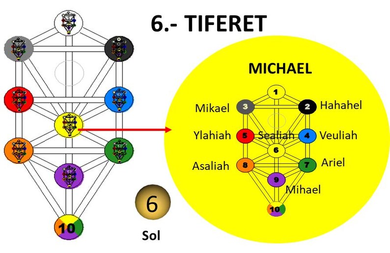 CELESTIAL HIERARCHIES/ 72 Names of God/ Celestial Choirs/ Seraphim Cherubs Thrones Archangels ...