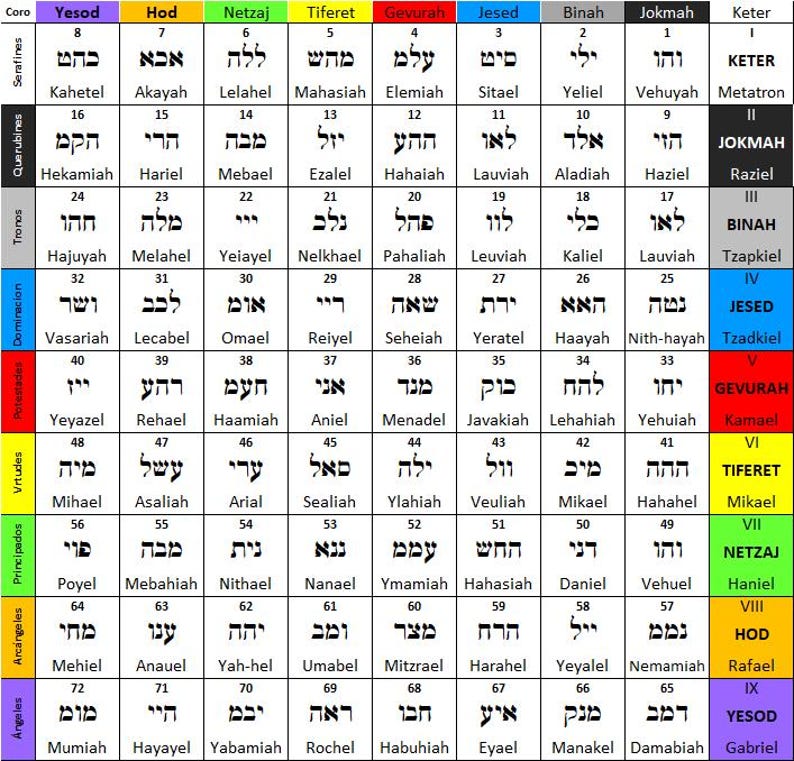 Color Wheel of the 72 Names of God + Kabbalah Class 18: Angelic Choirs ...
