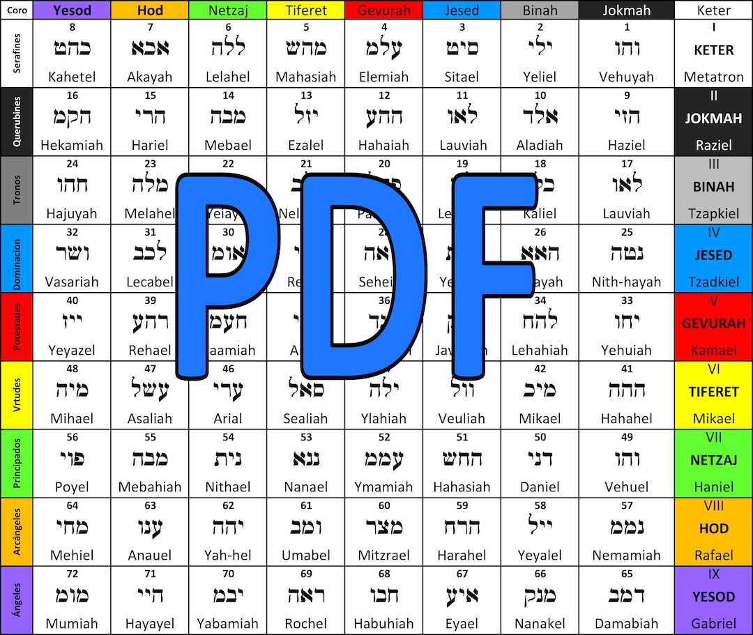 Table With the 72 Names of God Celestial Hierarchies Names of God and Angels Sonia Hidalgo ...