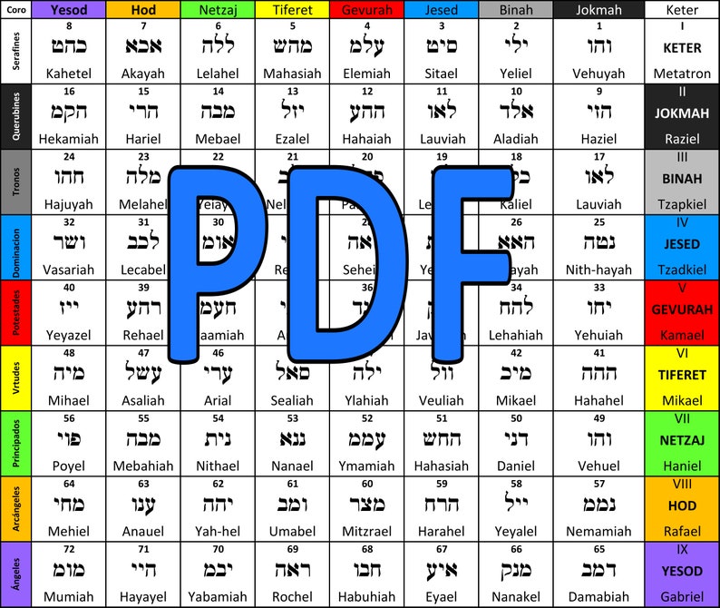Table With the 72 Names of God Celestial Hierarchies Names of God and Angels Sonia Hidalgo ...