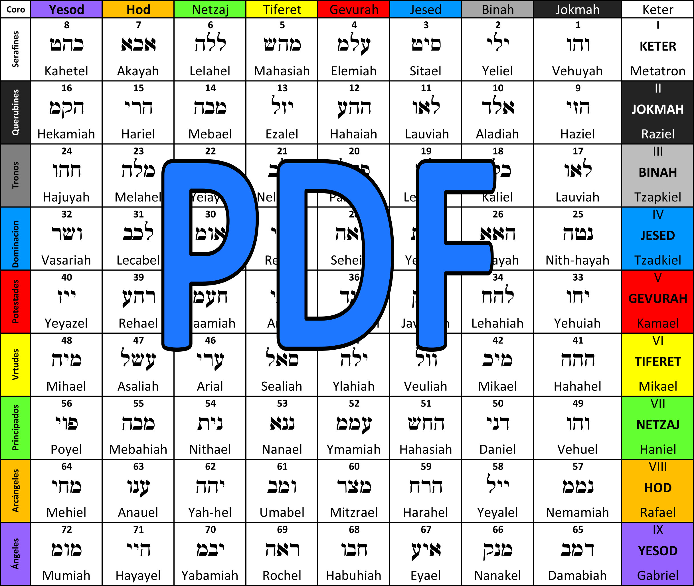 Table With the 72 Names of God Celestial Hierarchies Names of God and ...