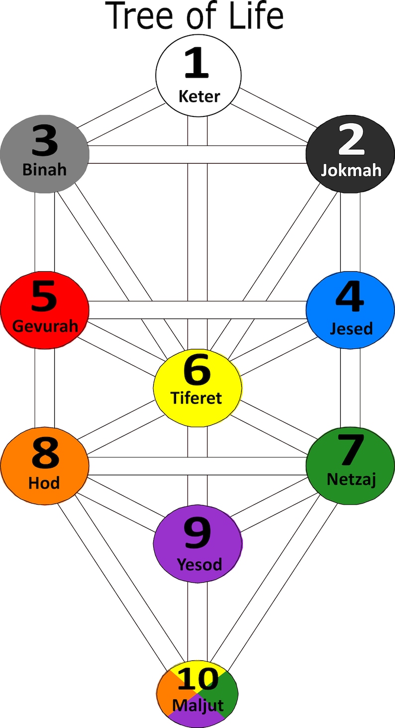 72 Names of God/astrological Wheel Signs, Planets, Elements Kabbalah ...