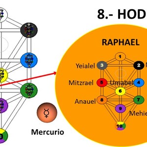 CELESTIAL HIERARCHIES/ 72 Names of God/ Celestial Choirs/ Seraphim Cherubs Thrones Archangels ...