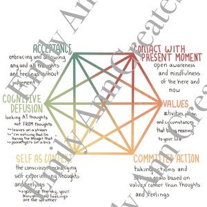 Acceptance and Commitment Therapy - ACT Worksheet Bundle - Etsy