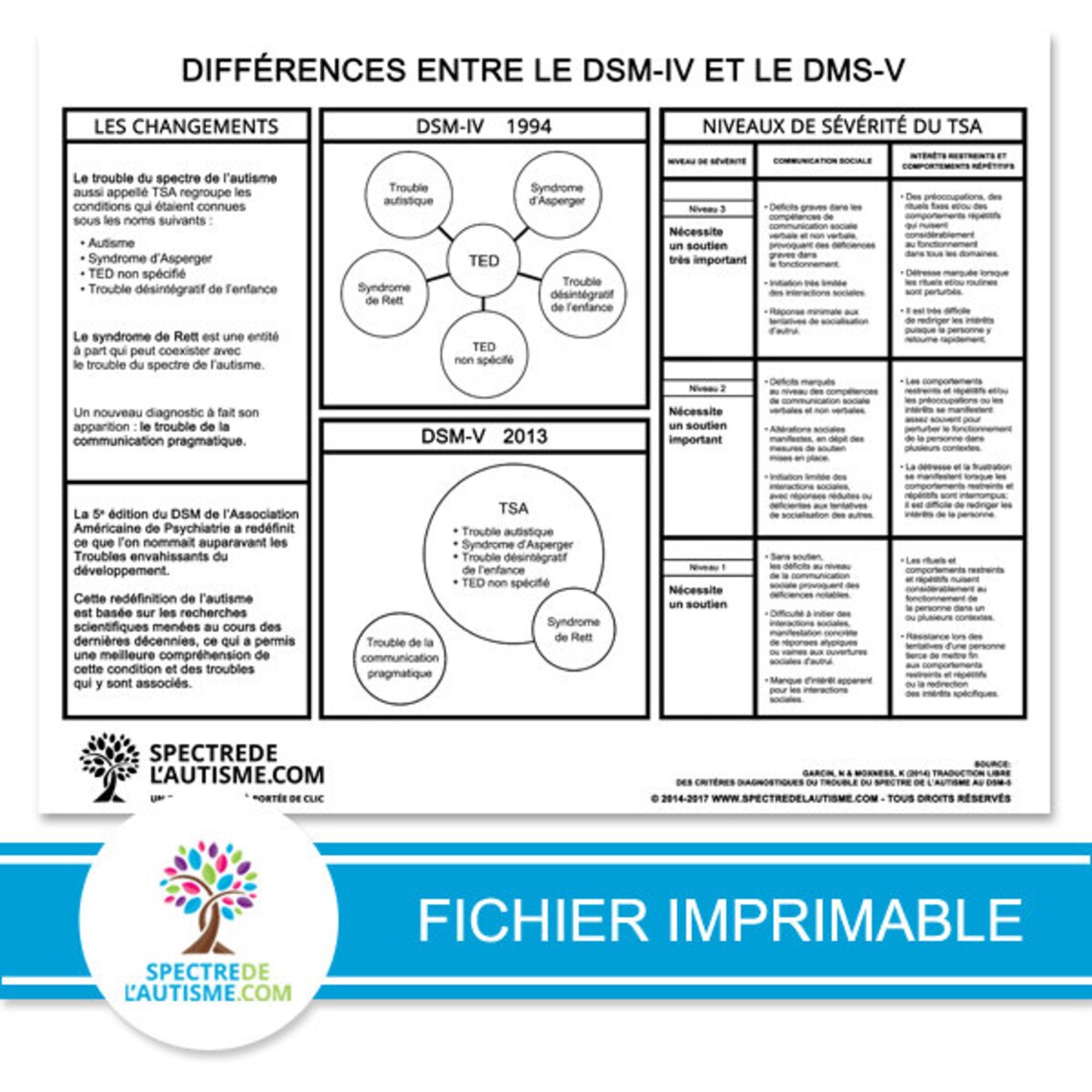 Affiche sur les différences entre le DSM-4 et le DSM-5 - Etsy Canada