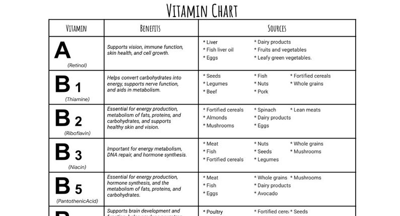 Vitamin Chart With 13 Essential Vitamins Including Benefits and Sources ...