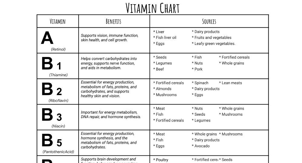 Vitamin Chart With 13 Essential Vitamins Including Benefits and Sources ...