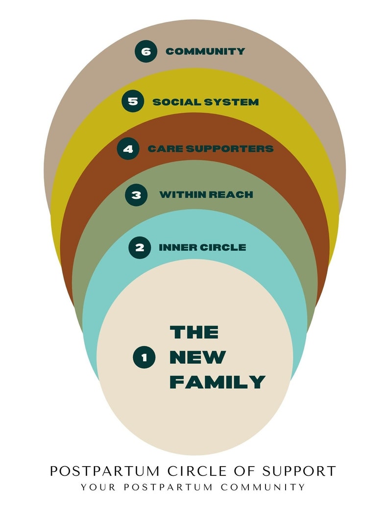 Postpartum Circle of Support Template, Postpartum Planning, Postpartum ...
