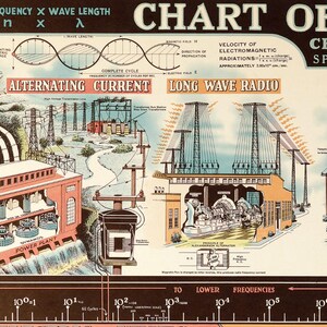 Vintage 1944 Chart of Electromagnetic Radiations Poster - Scientific ...
