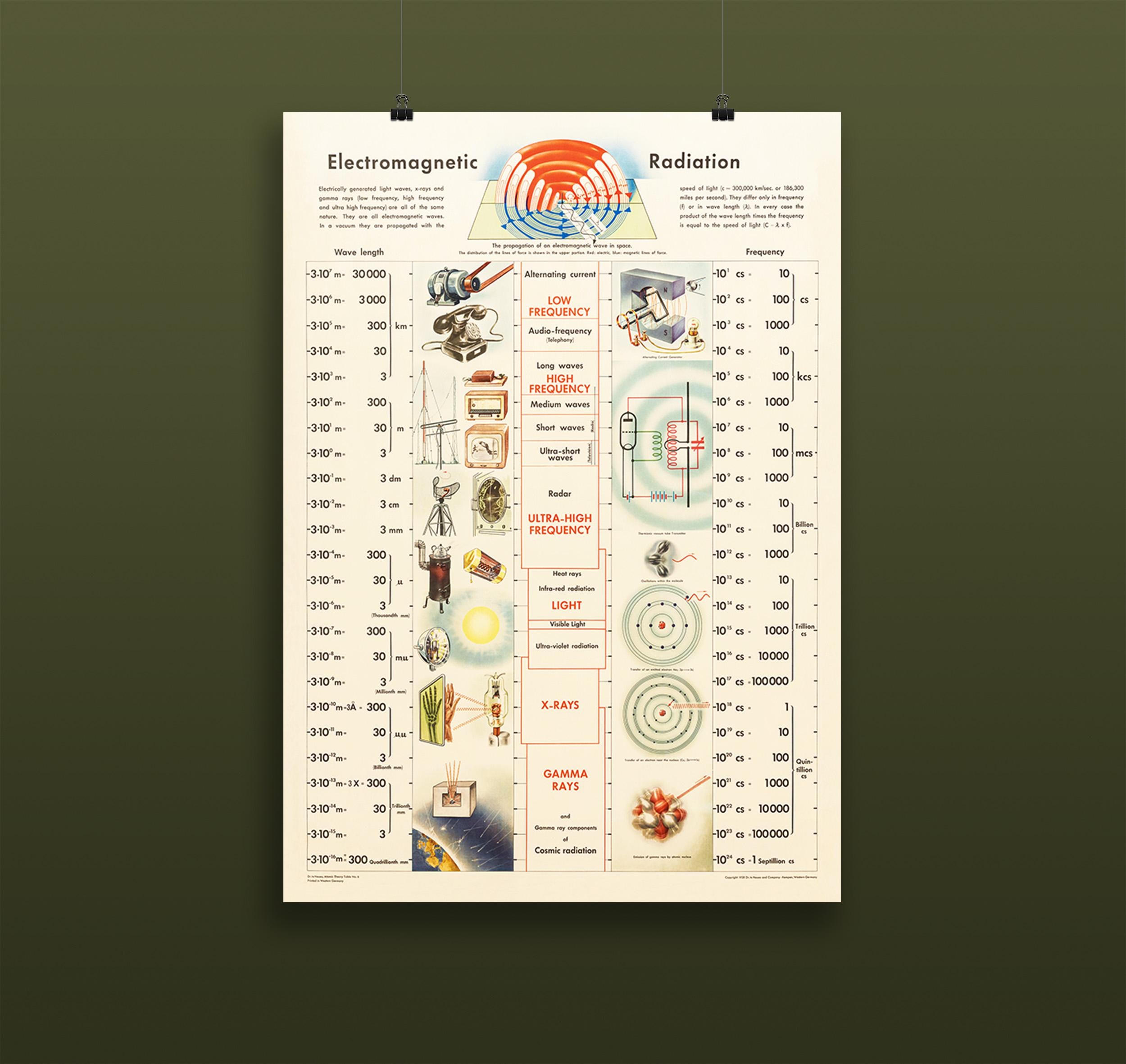 Vintage Electromagnetic Radiation Poster – Retro Science Chart ...